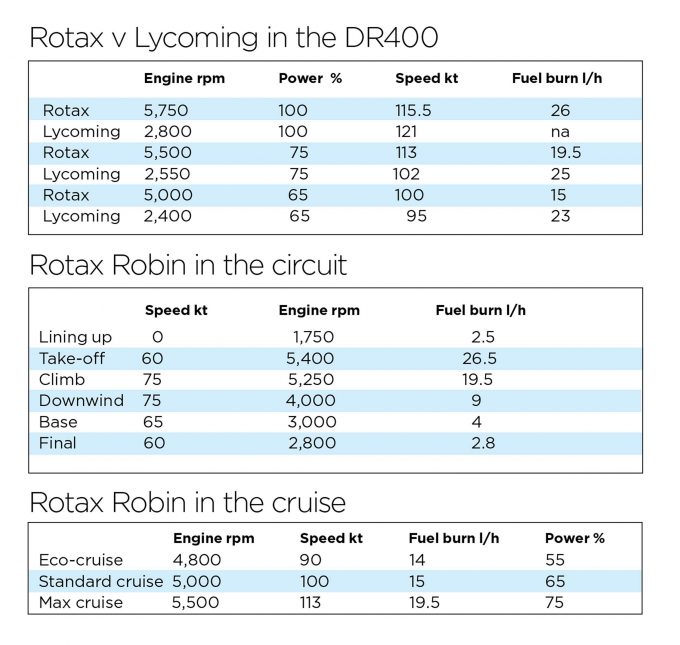 Robin DR400 Rotax 912 iS Sport: Flight Test : : FLYER