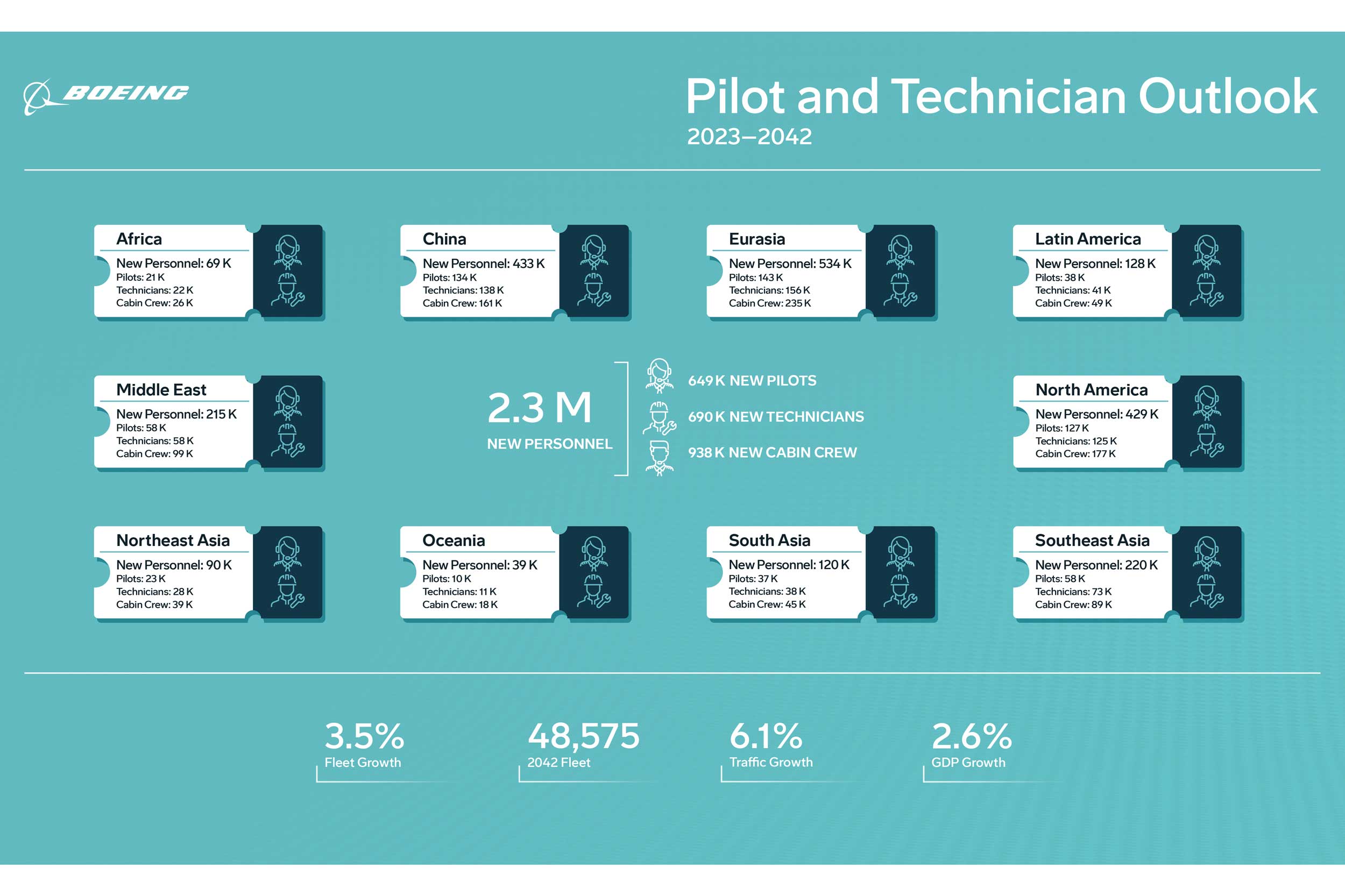 Boeing forecasts 20-year boom for commercial aviation : : FLYER
