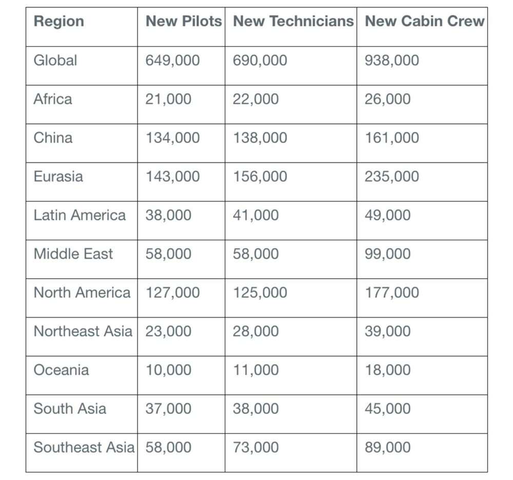 Boeing forecasts 20-year boom for commercial aviation : : FLYER